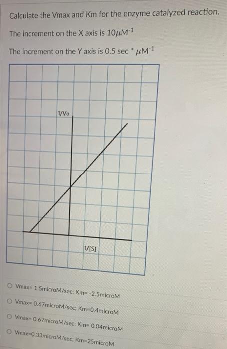 Solved Calculate the Vmax and Km for the enzyme catalyzed | Chegg.com