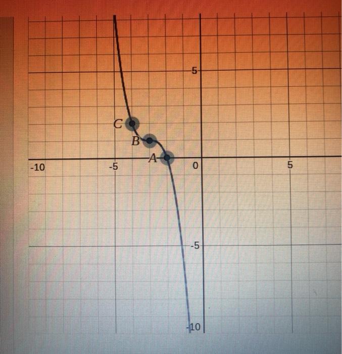 Solved Question The graph of y = f(x) is shown as a red | Chegg.com