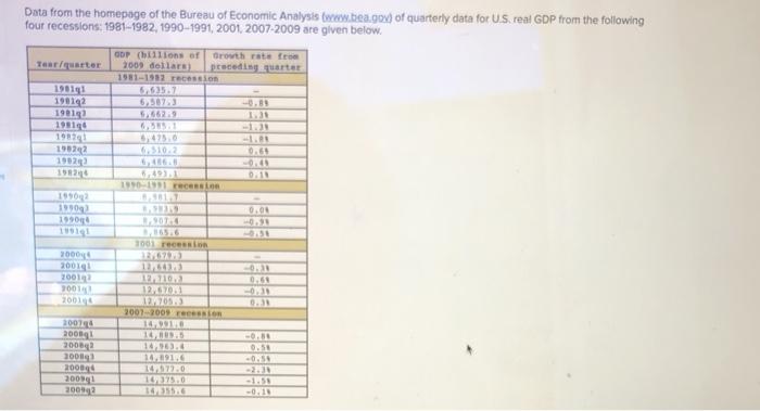 Solved Data from the homepage of the Bureau of Economic | Chegg.com