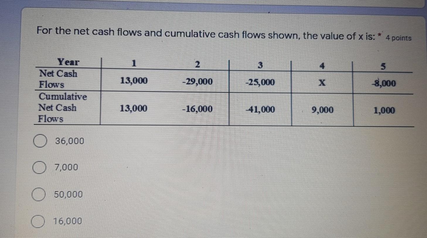 Solved For the net cash flows and cumulative cash flows | Chegg.com