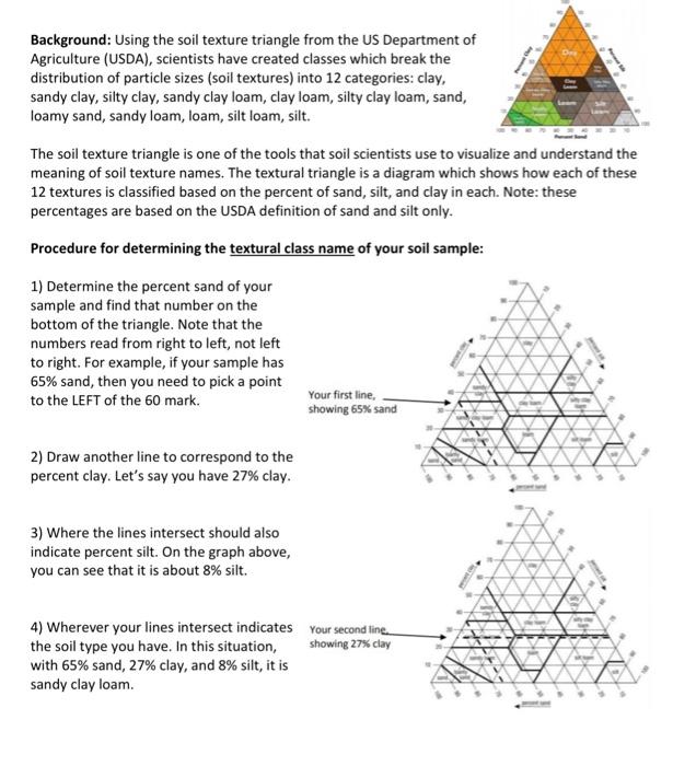 Solved Background: Using the soil texture triangle from the | Chegg.com