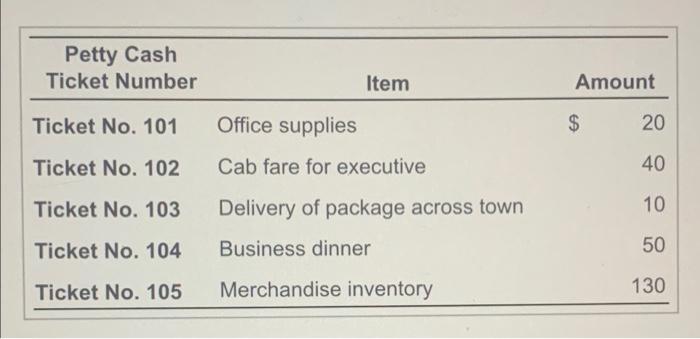 Solved Petty Cash Ticket Number Item Amount Ticket No. 101 | Chegg.com