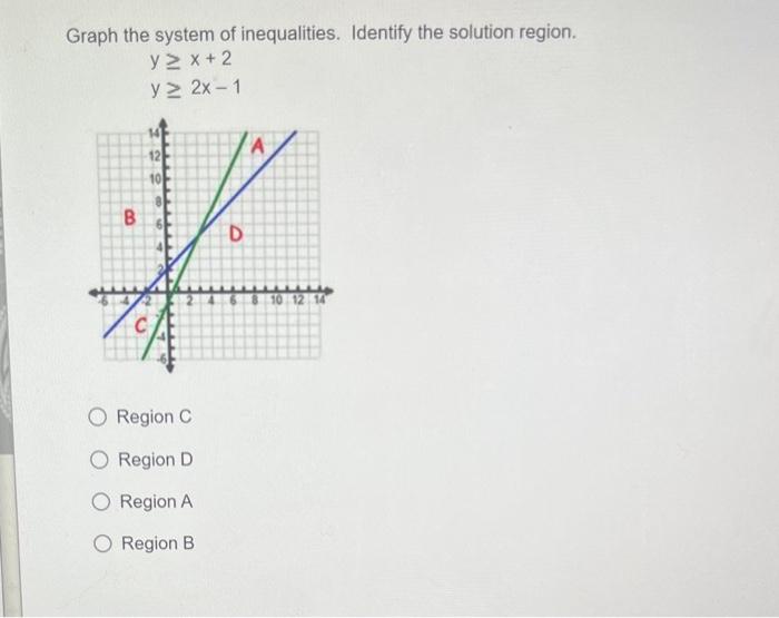 Solved Graph the system of inequalities. Identify the | Chegg.com