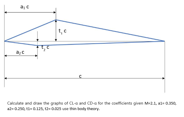 Calculate and draw the graphs of CL-α ﻿and CD-α ﻿for | Chegg.com