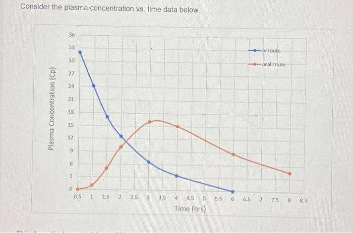 Solved Consider the plasma concentration vs. time data | Chegg.com