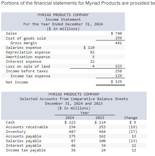 Solved Portions of the financial statements for Myriad | Chegg.com