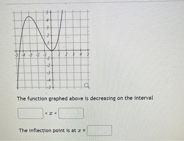 Solved The function graphed above is decreasing on the | Chegg.com