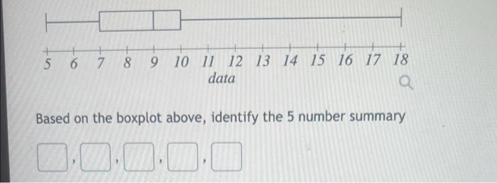 Solved Based on the boxplot above, identify the 5 number | Chegg.com