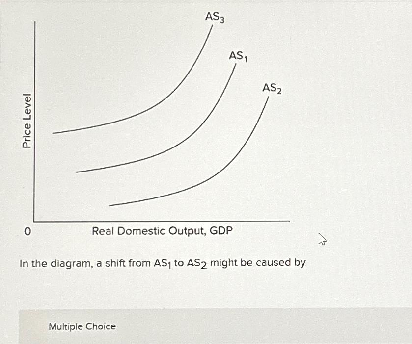 Solved In the diagram, a shift from AS1 ﻿to AS2 ﻿might be | Chegg.com