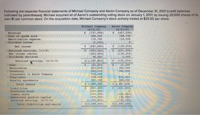 Solved Following are separate financial statements of | Chegg.com
