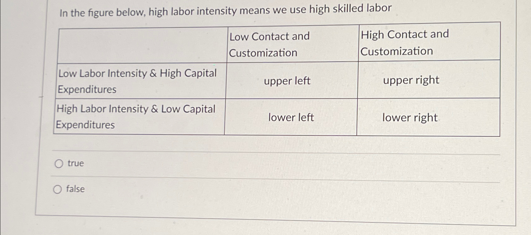 Solved In the figure below, high labor intensity means we | Chegg.com