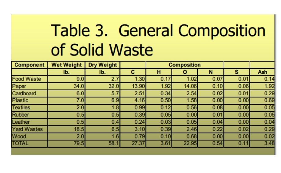 PLEASE WRITE CHEMICAL FORMULA FOR THE DATA | Chegg.com