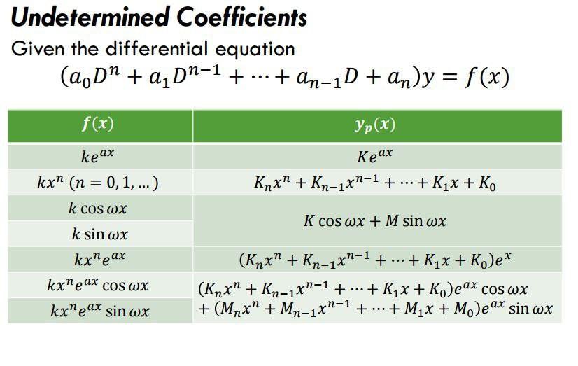 Solved Solve for the general solution of the following | Chegg.com