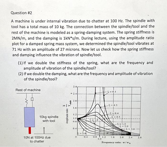 Solved Question #2 A machine is under internal vibration due | Chegg.com