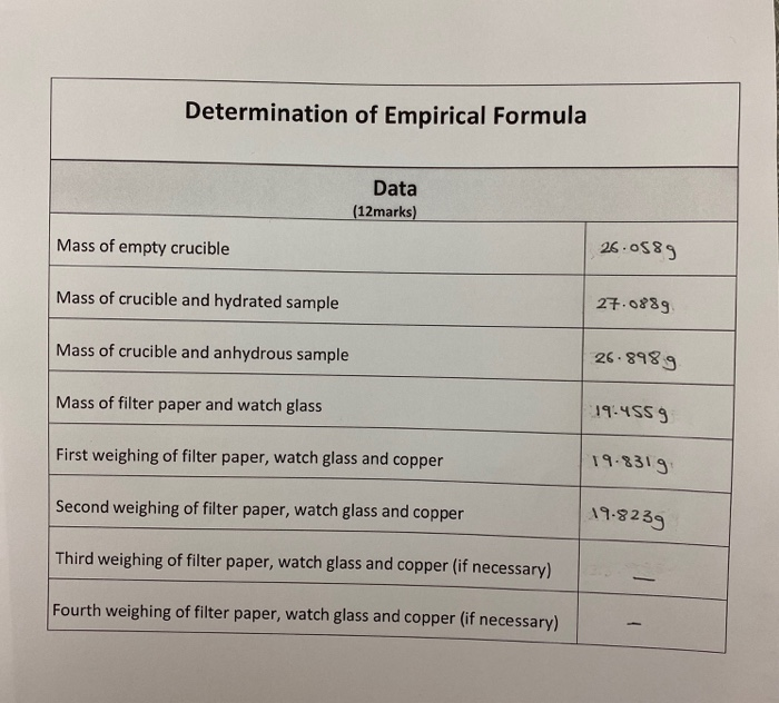 Solved Determination of Empirical Formula Data (12marks) | Chegg.com