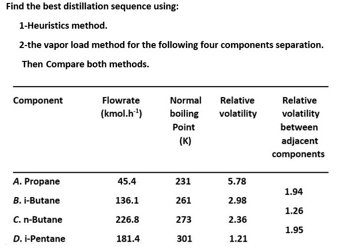 Solved Find the best distillation sequence | Chegg.com