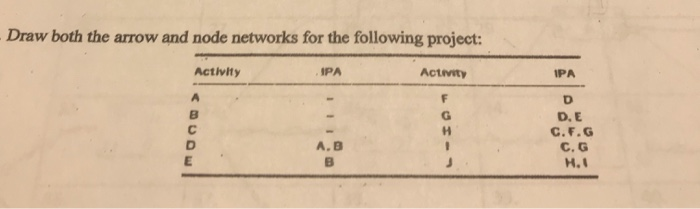 Solved Draw both the arrow and node networks for the | Chegg.com
