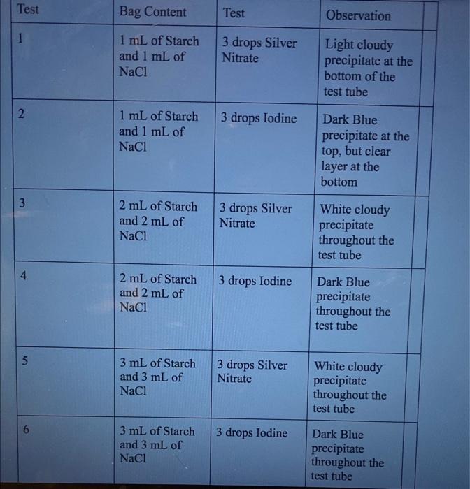 Solved Since silver nitrate and iodine are able to pass | Chegg.com