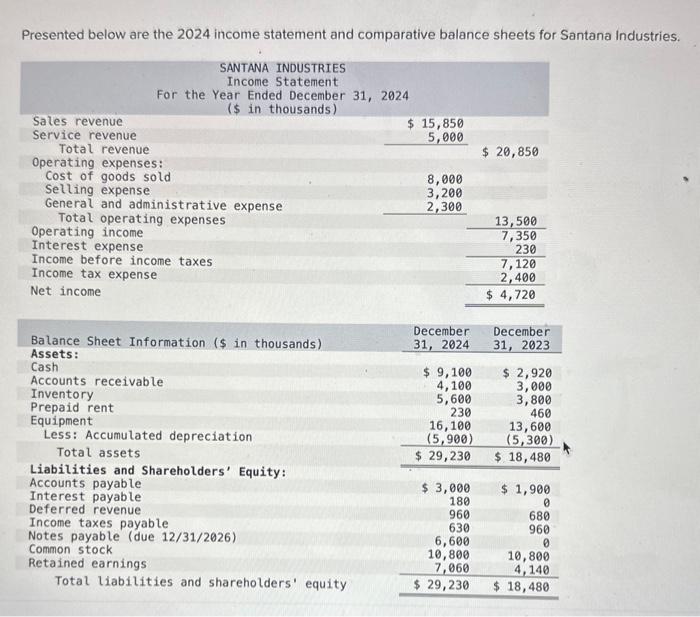 Solved Presented below are the 2024 income statement and | Chegg.com