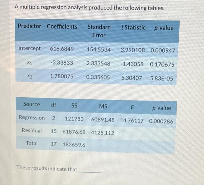 Solved A Multiple Regression Analysis Produced The Following 