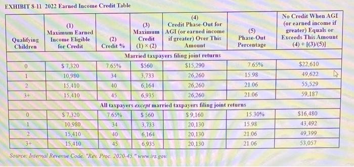 Solved In 2022, Zach is single with no dependents. He is not | Chegg.com