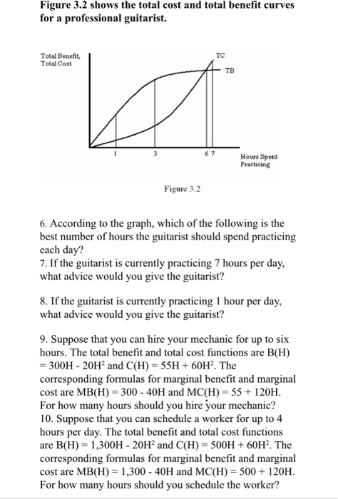 Solved Figure 3.2 shows the total cost and total benefit | Chegg.com