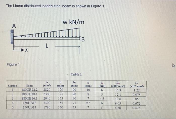Solved The Linear distributed loaded steel beam is shown in | Chegg.com