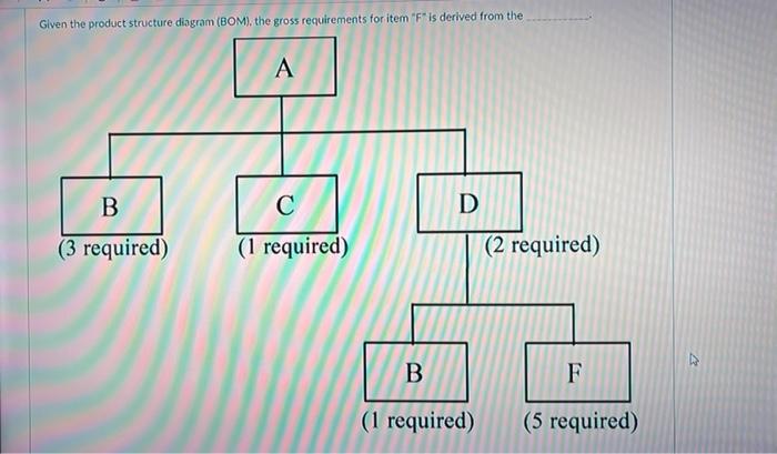 Given the product structure diagram (BOM), the gross | Chegg.com
