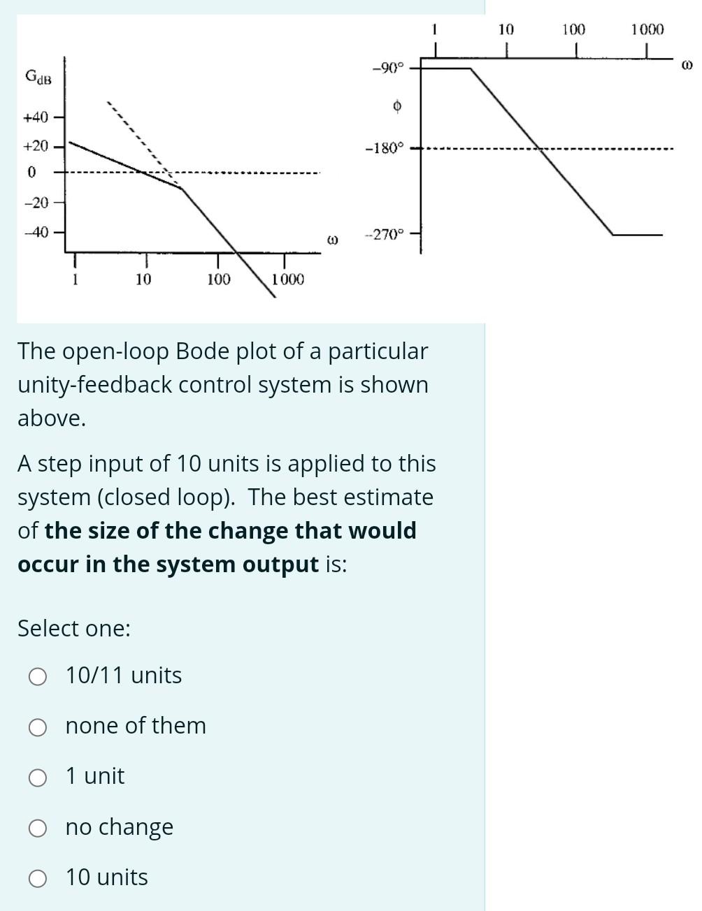 Solved The open-loop Bode plot of a particular | Chegg.com