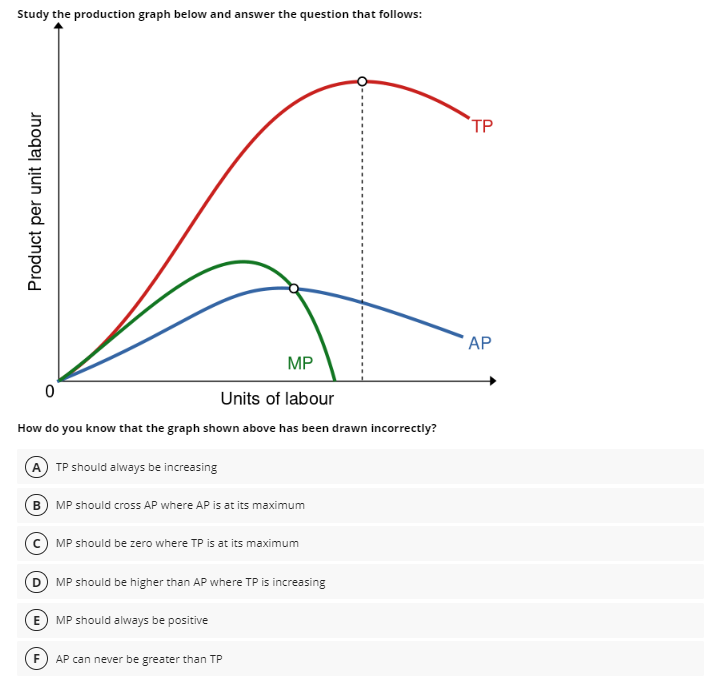 Solved Study the production graph below and answer the | Chegg.com