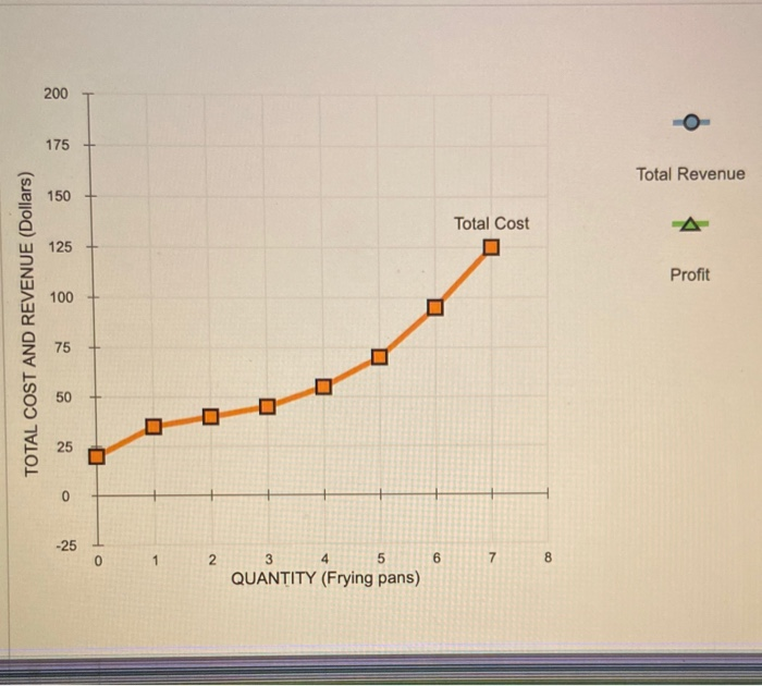 Solved 3. Profit maximization using total cost and total | Chegg.com