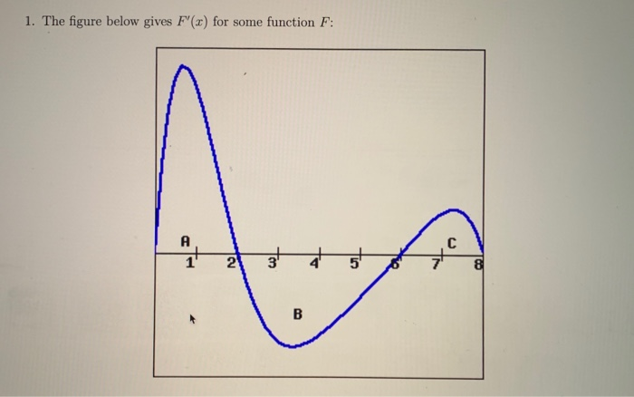 Solved 1. The figure below gives F'(x) for some function F: | Chegg.com