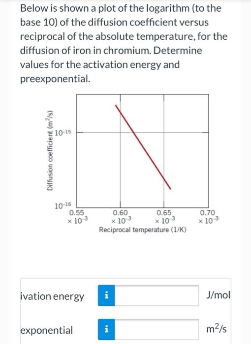 Solved Below is shown a plot of the logarithm (to the base | Chegg.com