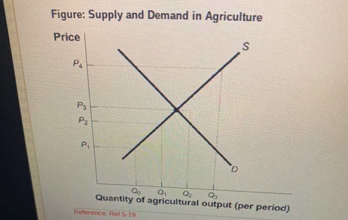 Solved look at the supply and demand in agriculture. if the | Chegg.com