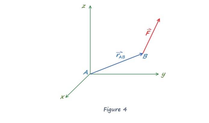 Solved For position vector Rab = 8i + 1j + -6k and a force | Chegg.com