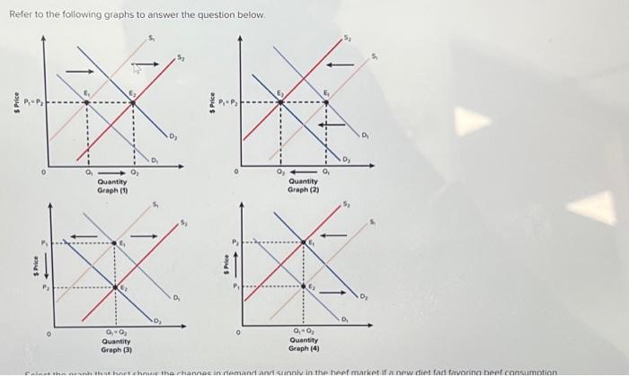 Solved Refer to the following graphs to answer the question | Chegg.com