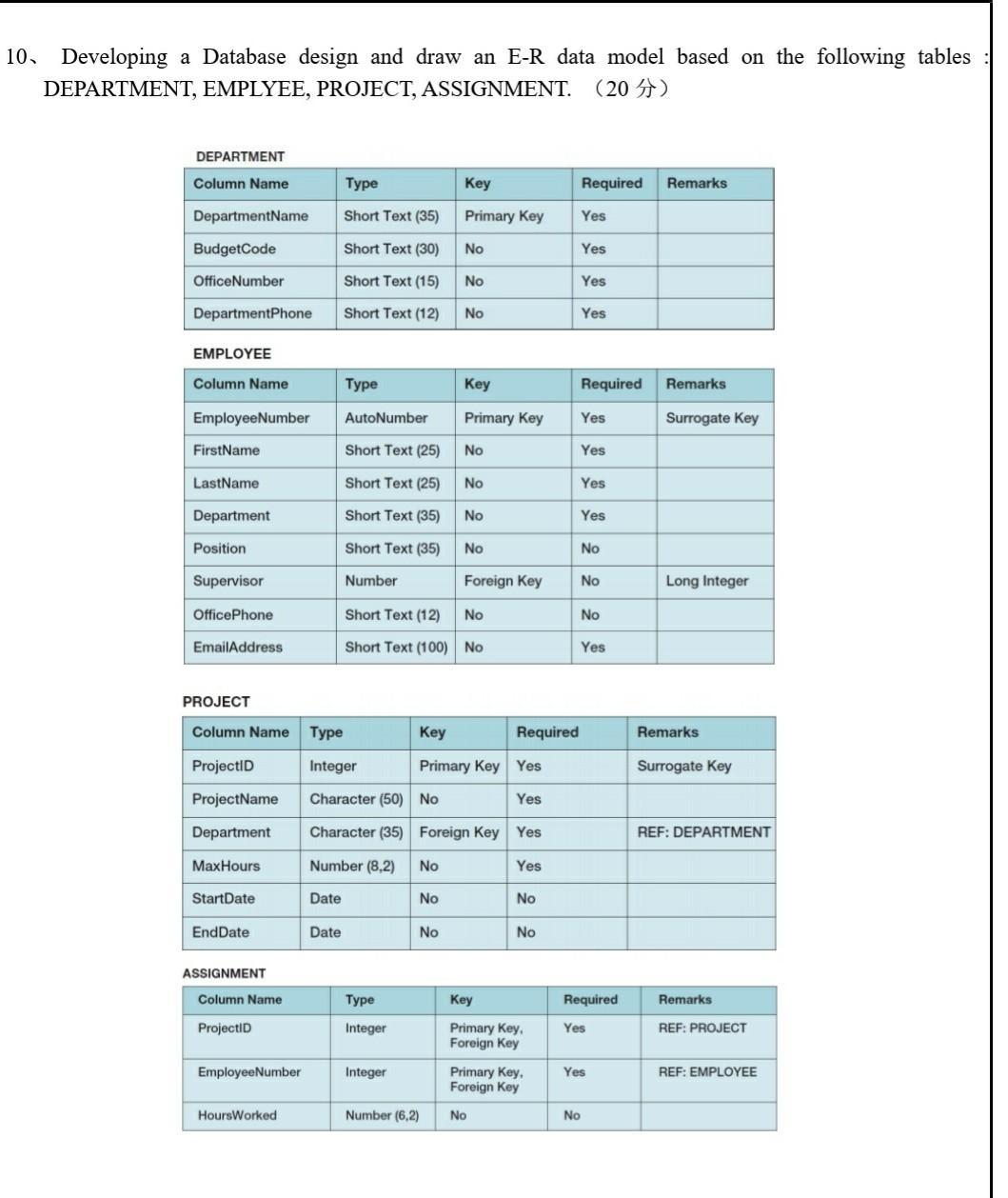 Solved 10. Developing a Database design and draw an E-R data | Chegg.com