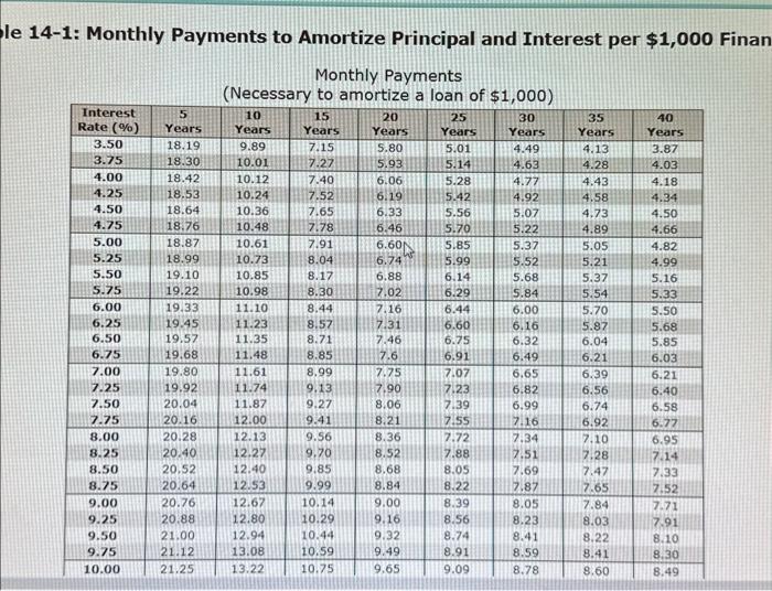 Solved Use this table to find the monthly mortgage payments, | Chegg.com