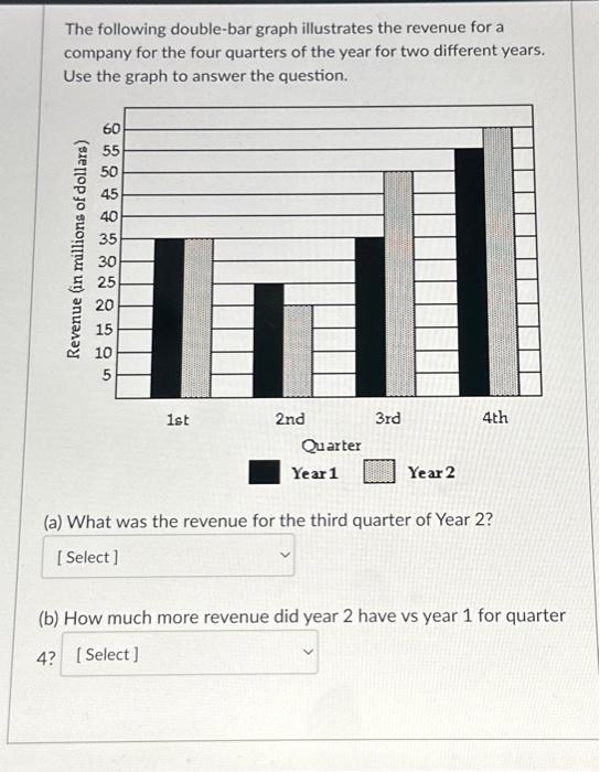 Solved The following double-bar graph illustrates the | Chegg.com