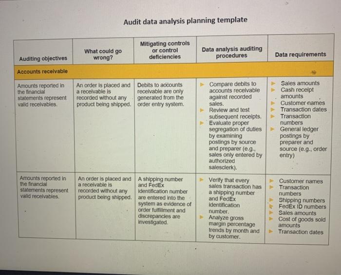 Audit data analysis planning template What could go | Chegg.com