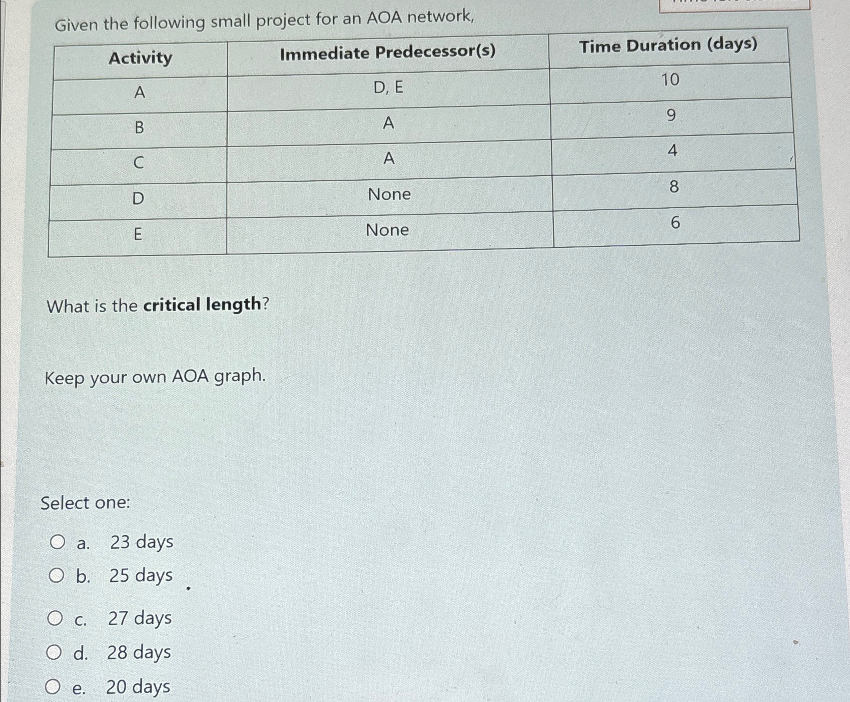 Solved Given the following small project for an AOA | Chegg.com