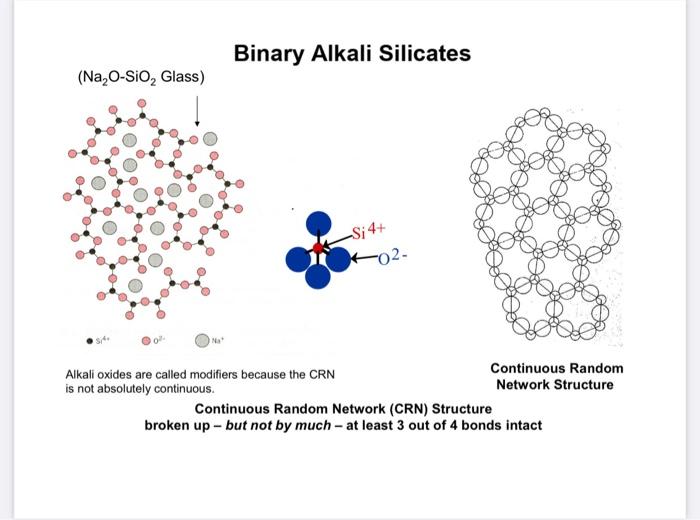 Solved Binary Alkali Silicates (Na, O-SIO, Glass) S;4+ 02- | Chegg.com