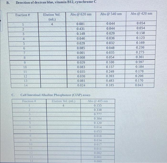 Solved 1 [10 marks] Prepare an elution profile graph by | Chegg.com