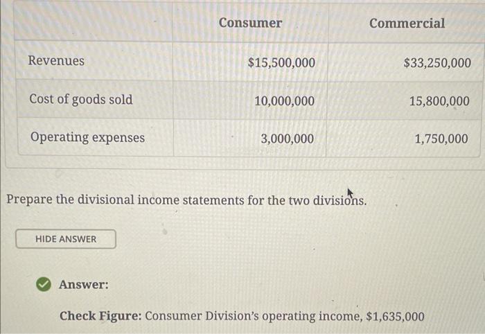 Prepare the divisional income statements for the two | Chegg.com