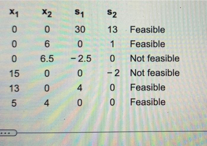 Solved Solve the given linear programming problem using the | Chegg.com