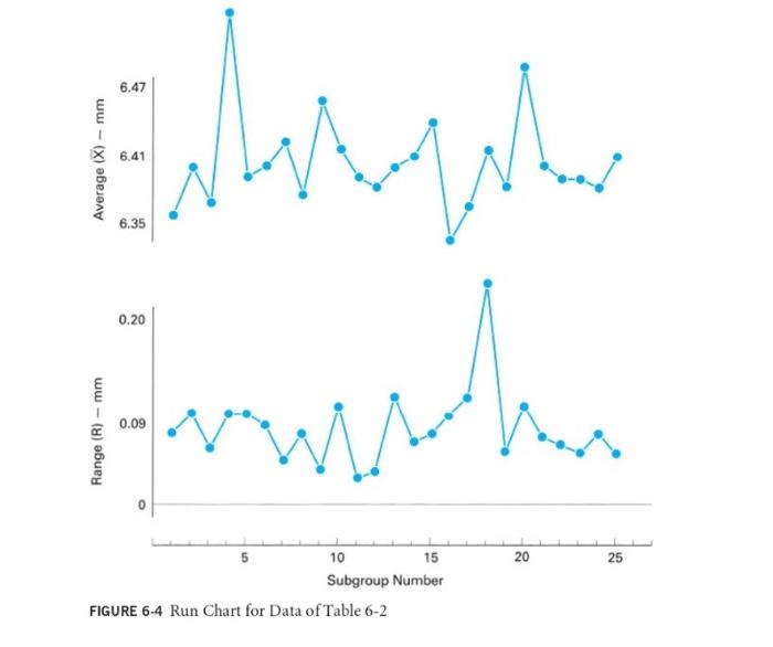 Solved Make a control chart according to the data in the | Chegg.com