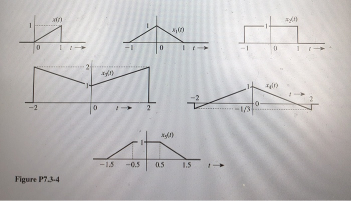 Solved 7.3-4 The Fourier transform of the triangular pulse | Chegg.com