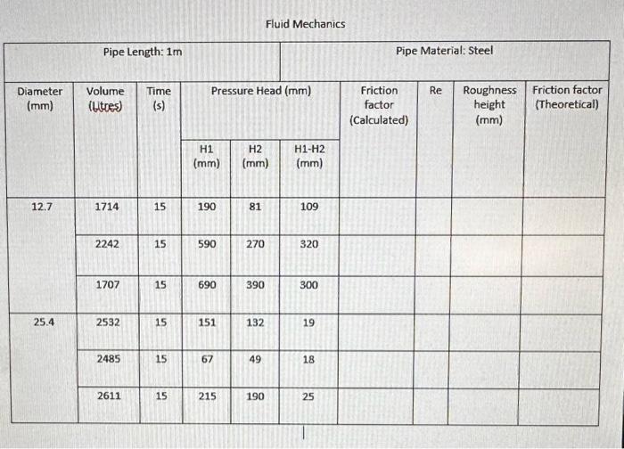 Solved Fluid MechanicsProcedure: - A pipe section of known | Chegg.com