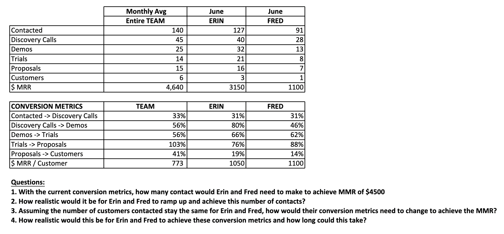Solved Questions:With the current conversion metrics, how | Chegg.com