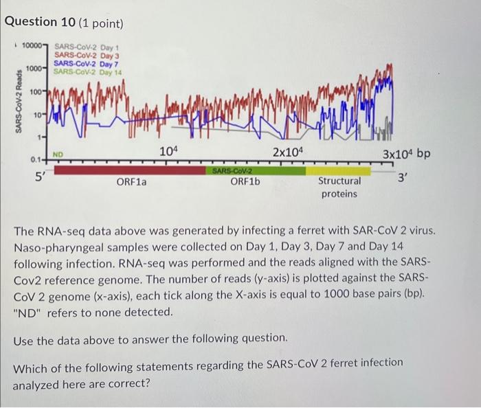 Solved Question 10 (1 point) The RNA-seq data above was | Chegg.com